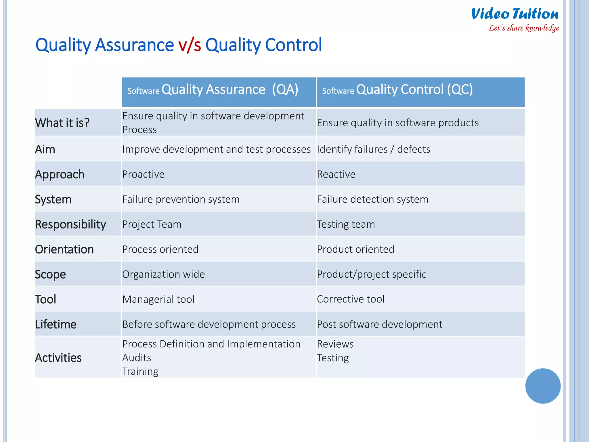 Software Testing Quality Assurance Qa V S Quality Control Qc