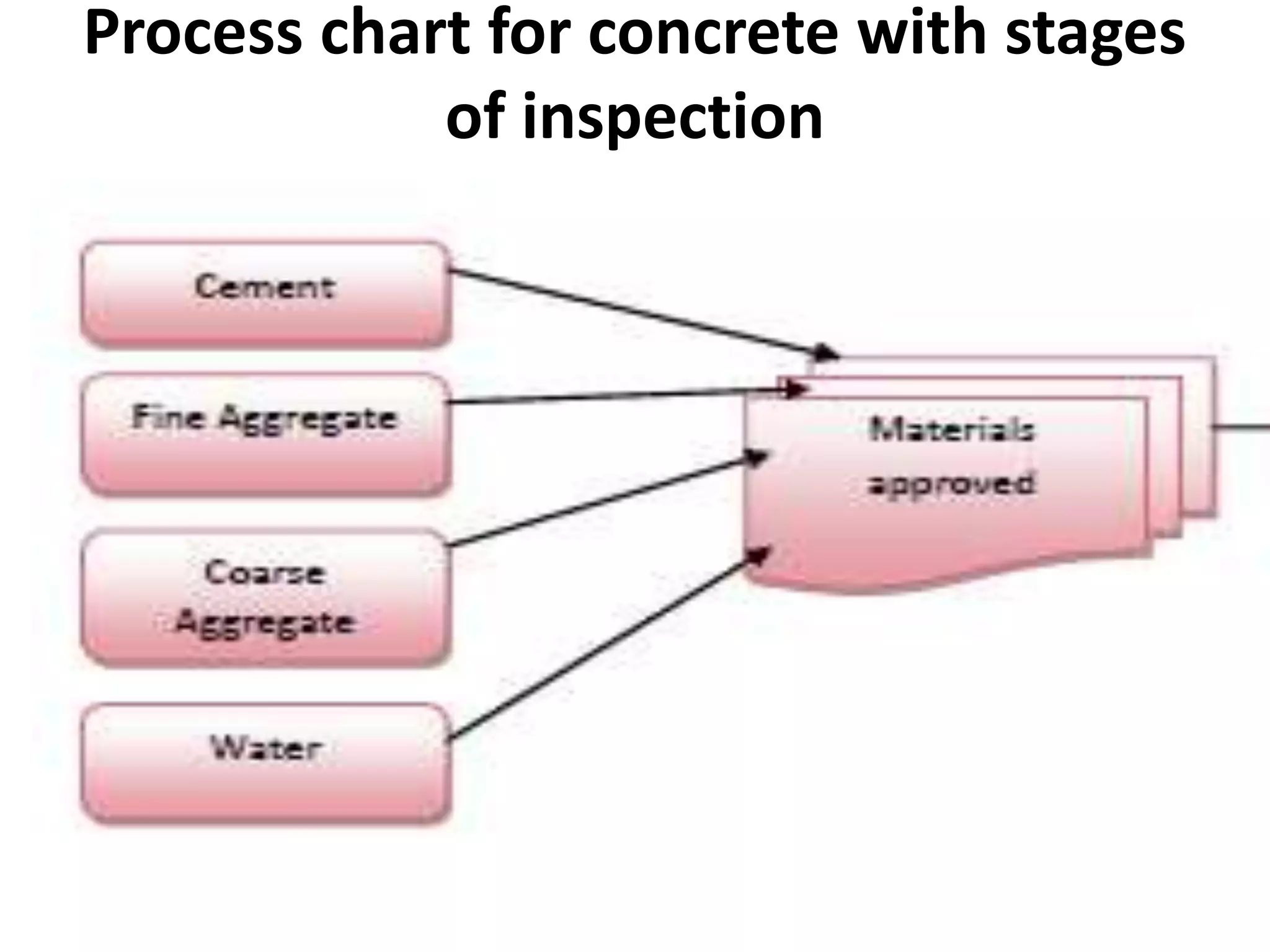 Qaqc in civil construction | PPTX