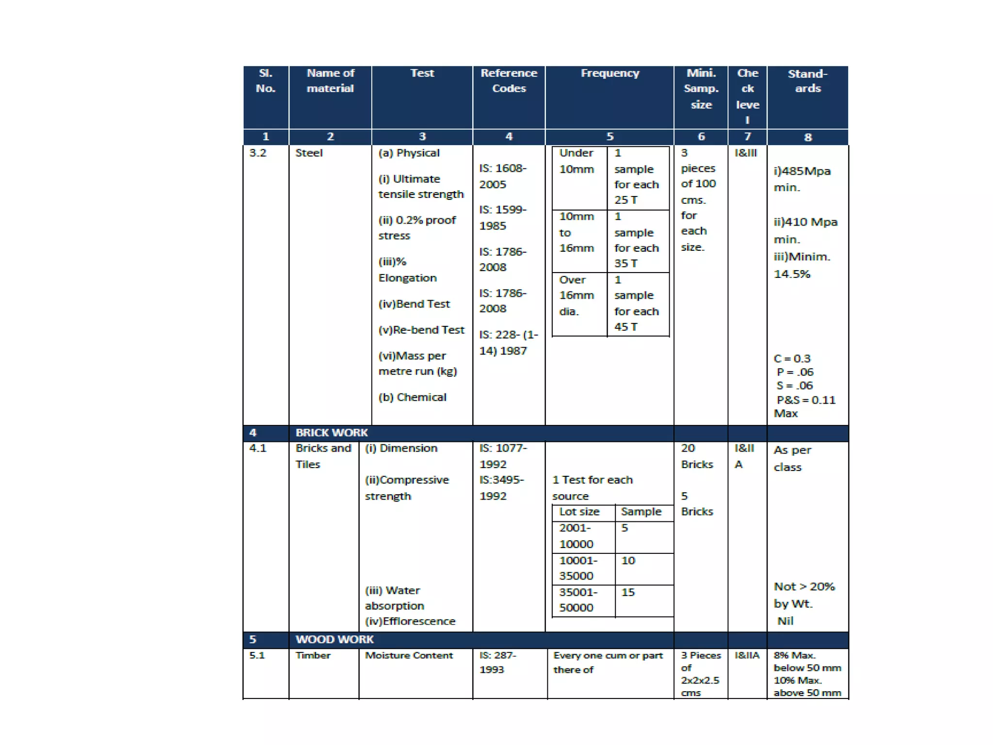 Qaqc in civil construction | PPTX