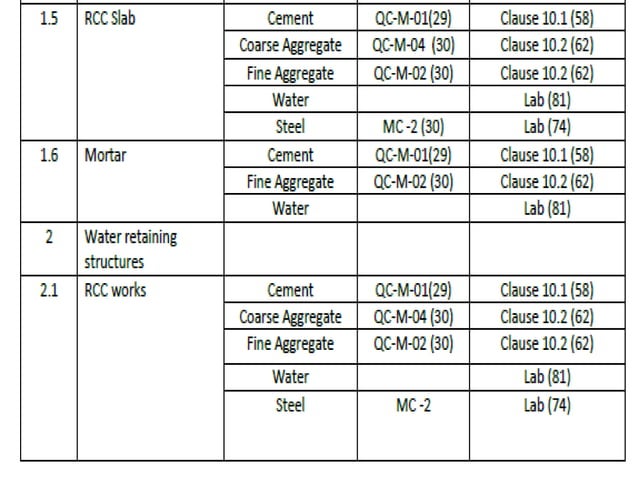 Qaqc in civil construction | PPTX