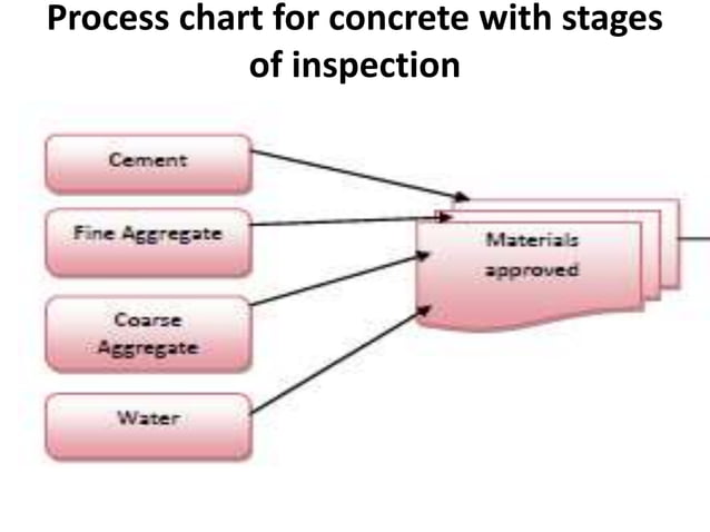 Qaqc in civil construction | PPTX