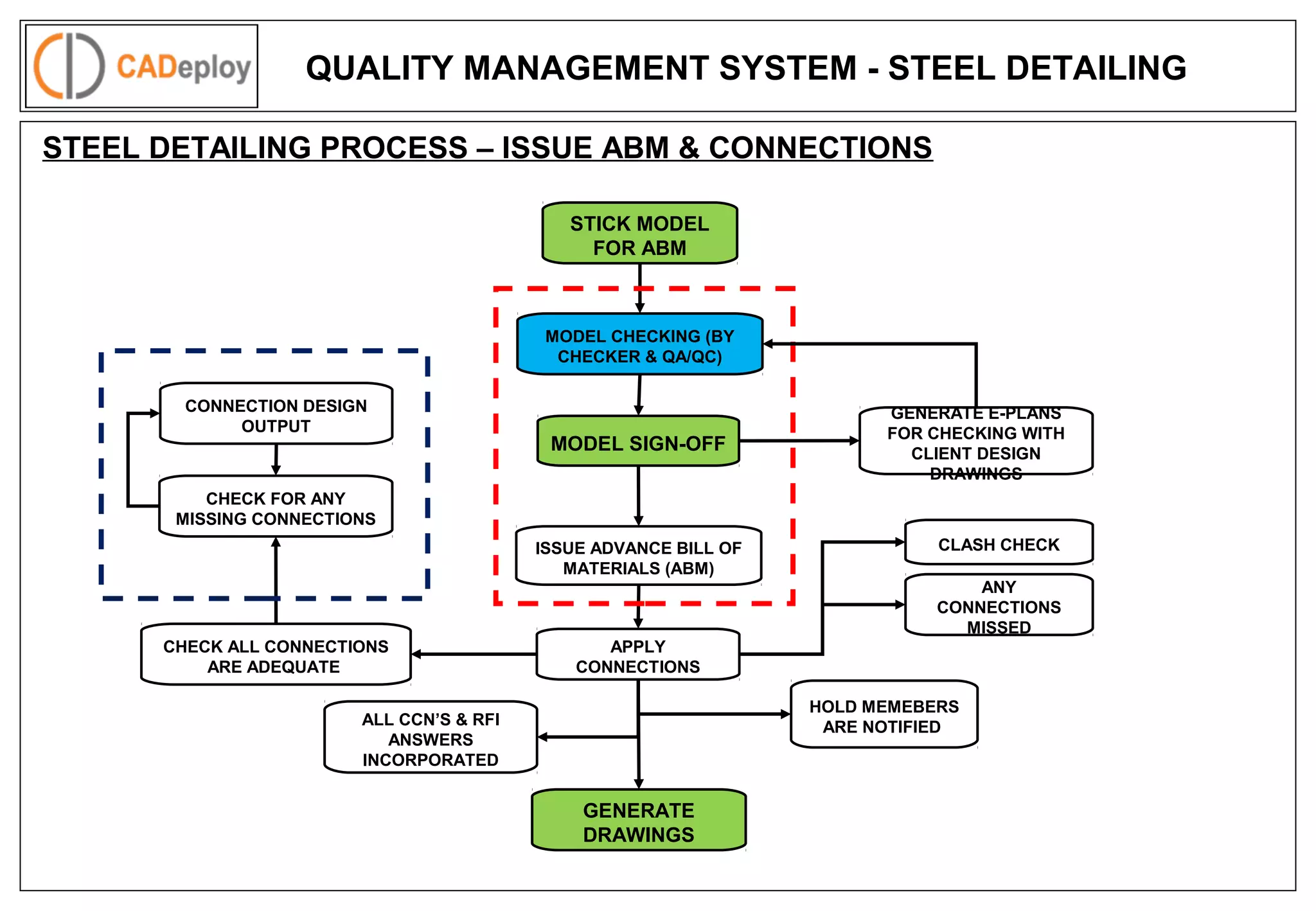 Quality Management System - Steel Detailing | PPT