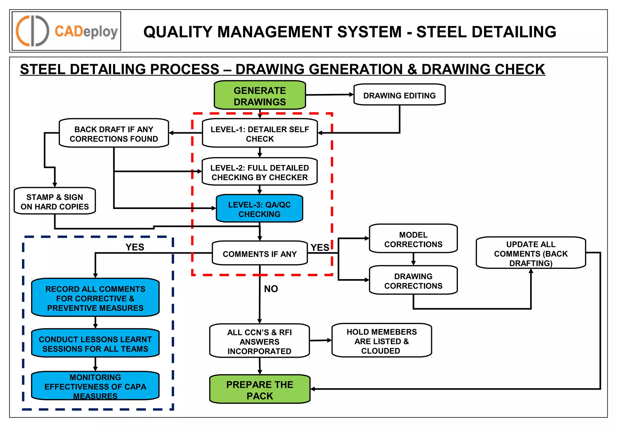 Quality Management System - Steel Detailing | PPT