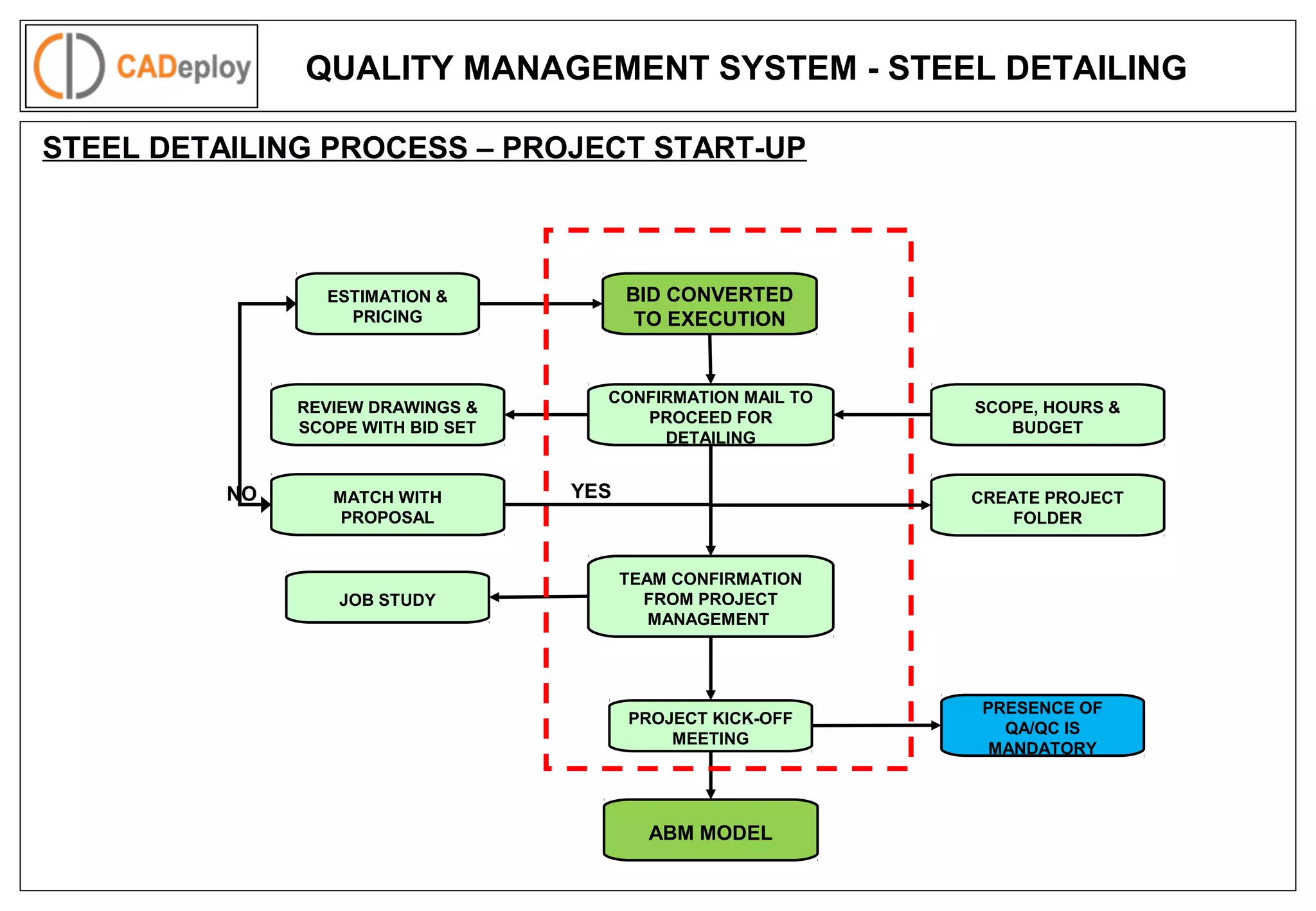 Quality Management System - Steel Detailing | PPT