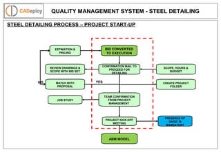 Quality Management System - Steel Detailing | PPT