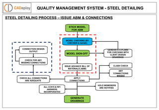 Quality Management System - Steel Detailing | PPT