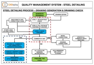 Quality Management System - Steel Detailing | PPT