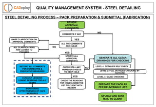 Quality Management System - Steel Detailing | PPT