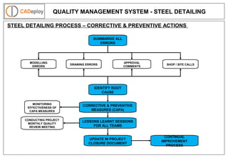 Quality Management System - Steel Detailing | PPT