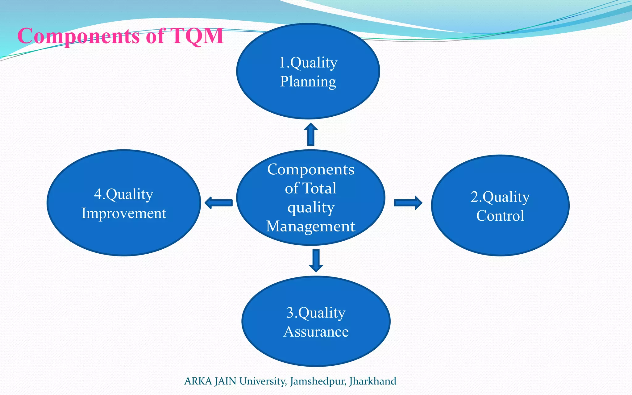 Total Quality Management (TQM): Definition, elements, philosophies, B ...