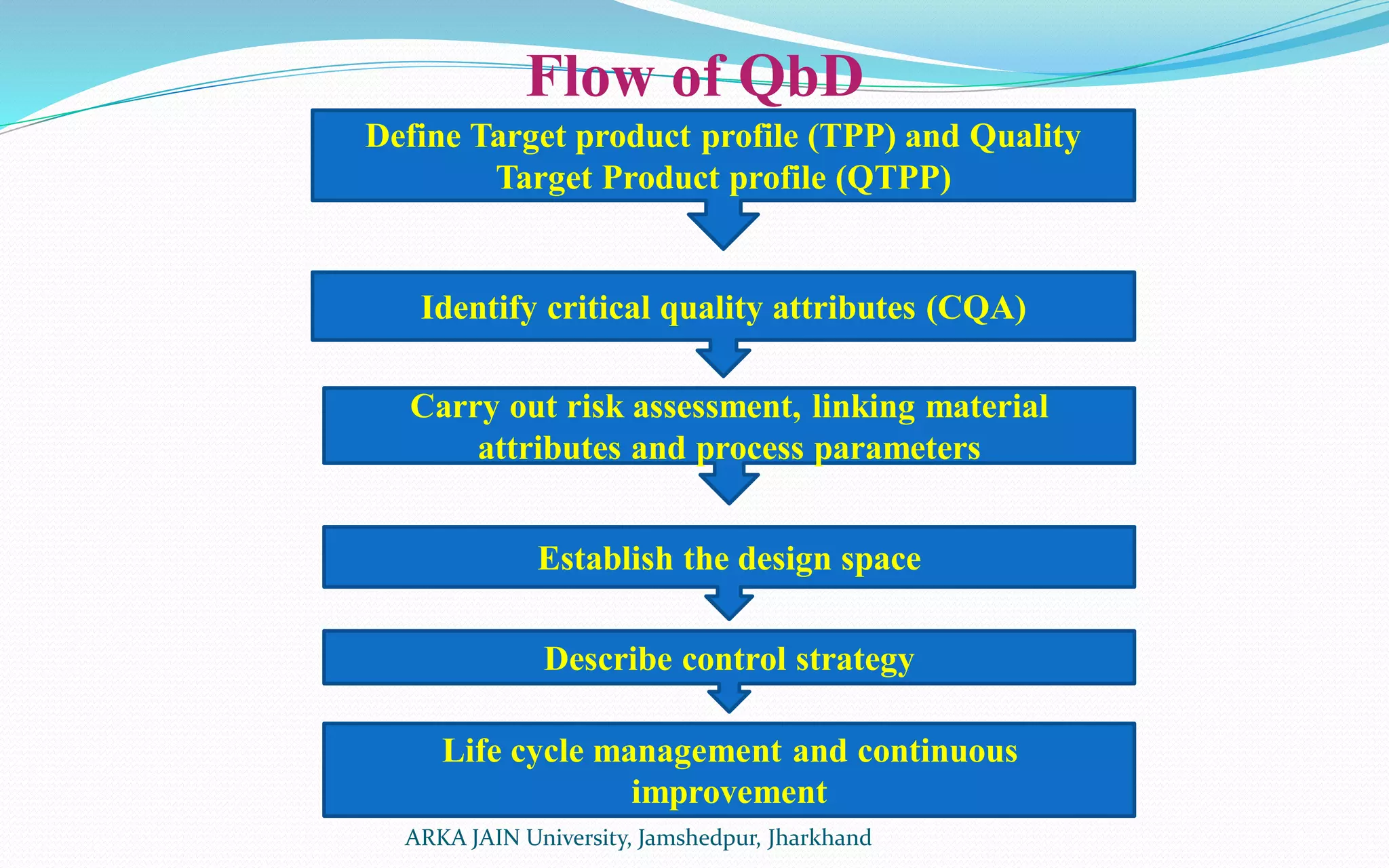 Quality by design, B.PHARMACY, 6TH SEM, PHARMACEUTICAL QUALITY ...