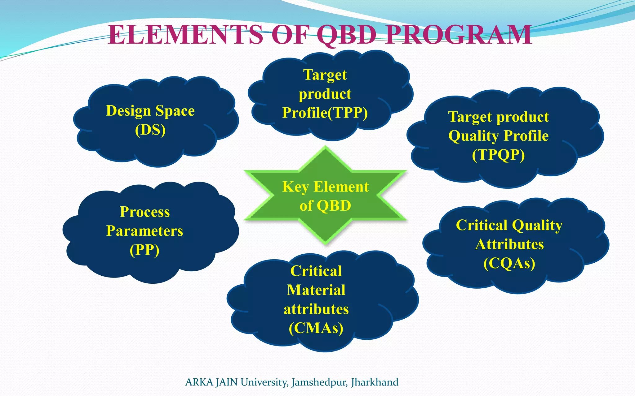 Quality by design, B.PHARMACY, 6TH SEM, PHARMACEUTICAL QUALITY ASSURANCE, UNIT-I | PDF