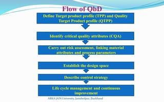 Quality by design, B.PHARMACY, 6TH SEM, PHARMACEUTICAL QUALITY ...
