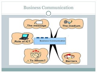 Business communication in banking sector | PPT