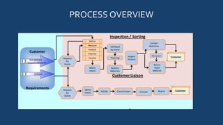 Quality Assurance Services, Inc. | PPTX