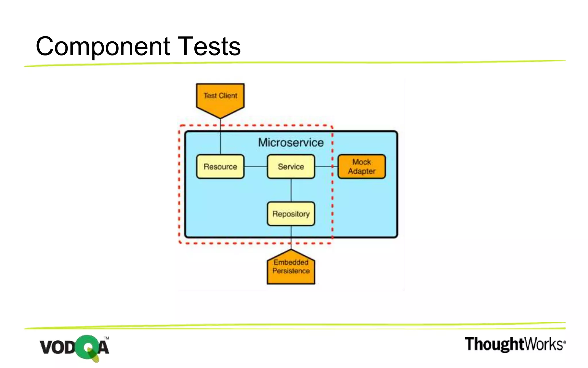 QA strategy around microservices | PPTX