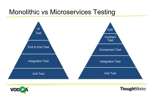 QA strategy around microservices | PPTX