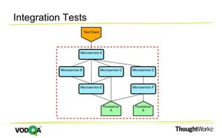 QA strategy around microservices | PPTX