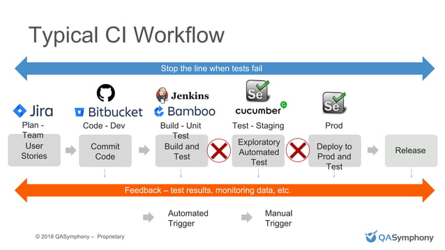 Developing a Testing Strategy for DevOps Success | PDF | Computer ...