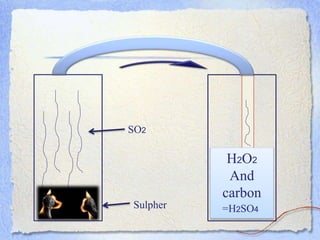 Environmental Catalyst, Transforming SO2, IDM7 | PPT