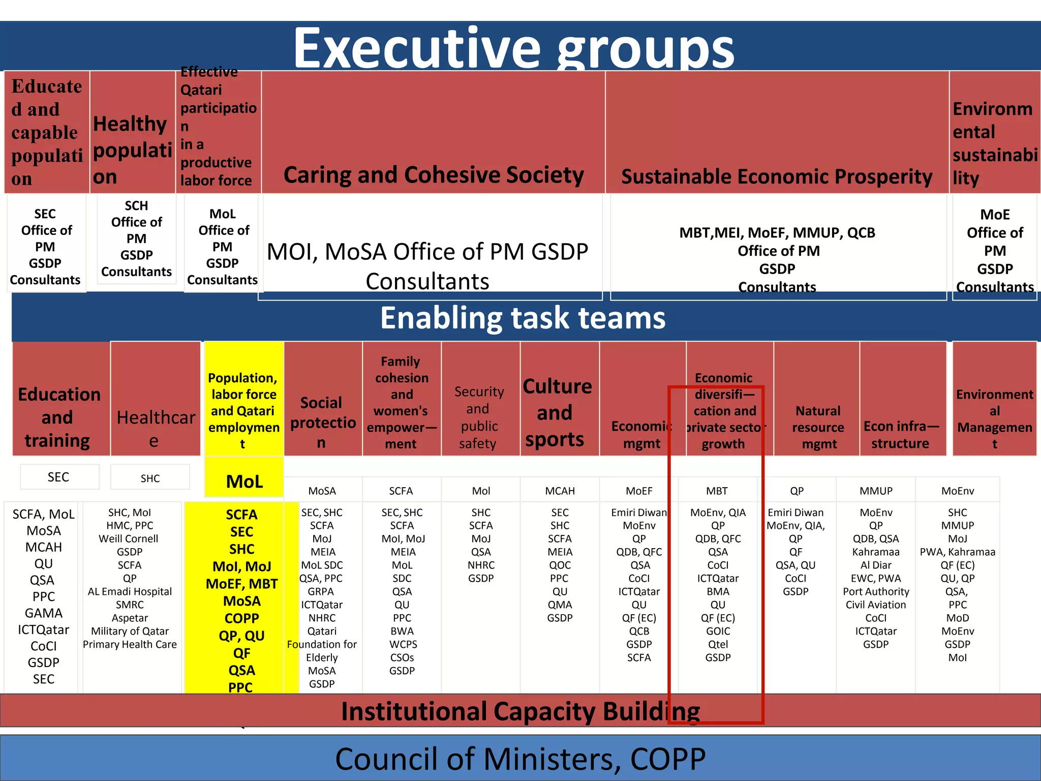 Qatar 1st National Development Strategy & Nationalization | PDF