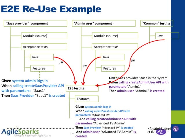 Qa Team Transition To Agile Testing At Alcatel Lucent Ppt