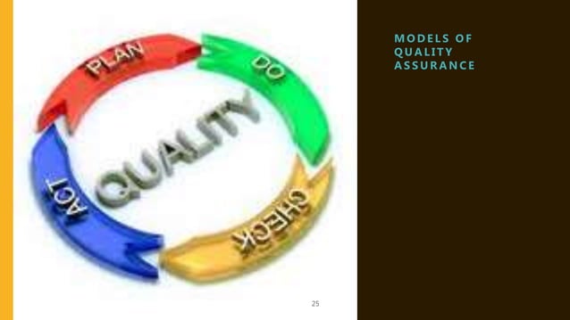 Quality Assurance (QA): Definition, Obj, Principles, components, Dif ...