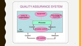Quality Assurance (QA): Definition, Obj, Principles, components, Dif ...