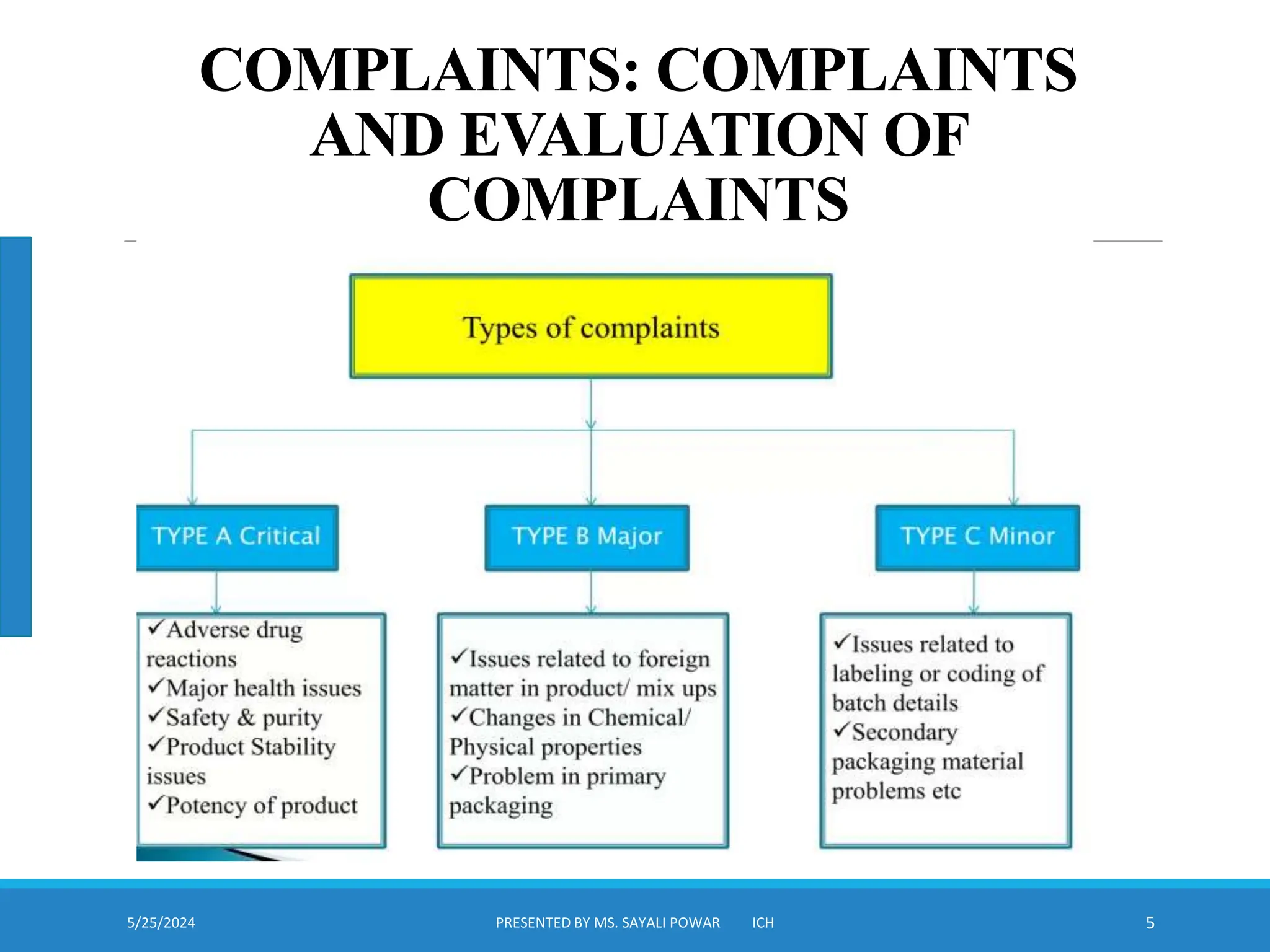UNIT – IV_PCI Complaints: Complaints and evaluation of complaints ...
