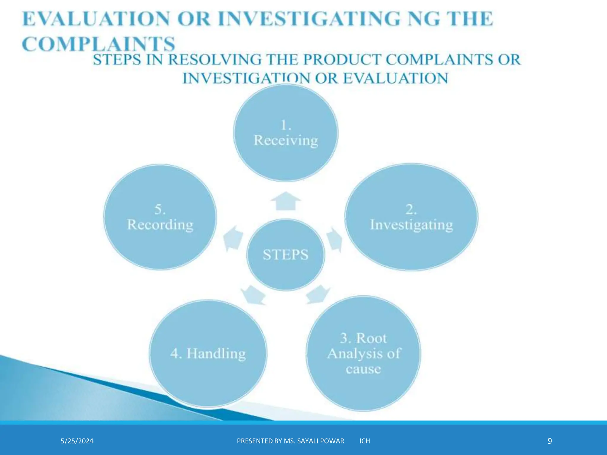 UNIT – IV_PCI Complaints: Complaints and evaluation of complaints ...