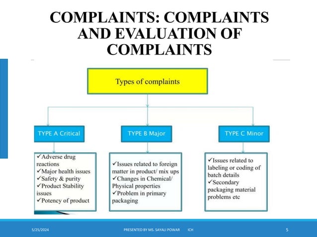 UNIT – IV_PCI Complaints: Complaints and evaluation of complaints ...