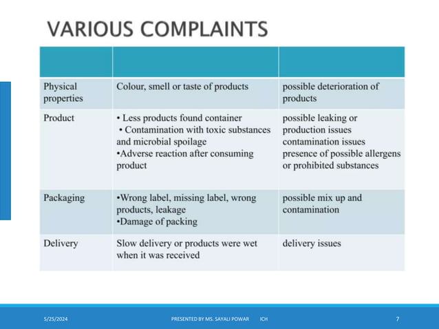 UNIT – IV_PCI Complaints: Complaints and evaluation of complaints ...