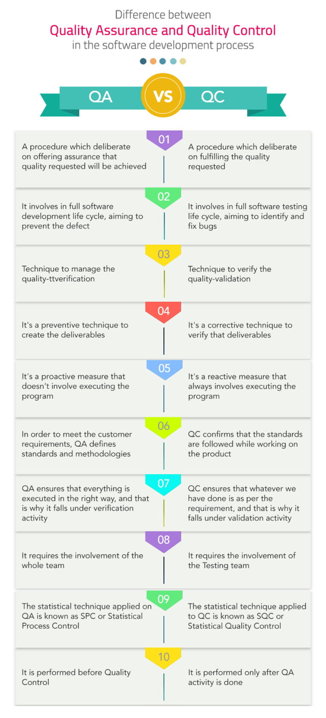 Qa vs qc in software testing check the top 10 differences | PDF
