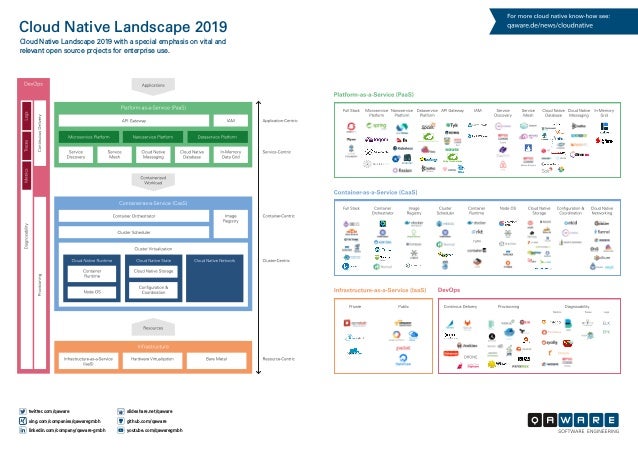Cloud Native Landscape 2019
