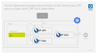 Kontinuierliche Sicherheitstests für APIs mit Testkube und OWASP ZAP | PPT