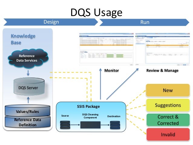 Тестирование данных с помощью Data Quality Services (MS SQL 12)