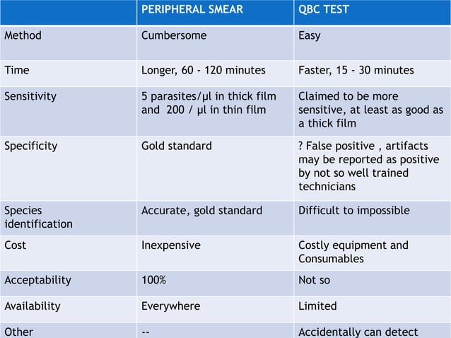 Qbc test | PPTX | Infectious Diseases | Diseases and Conditions