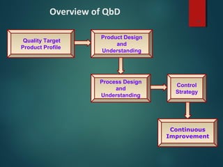 Qbd | PPT