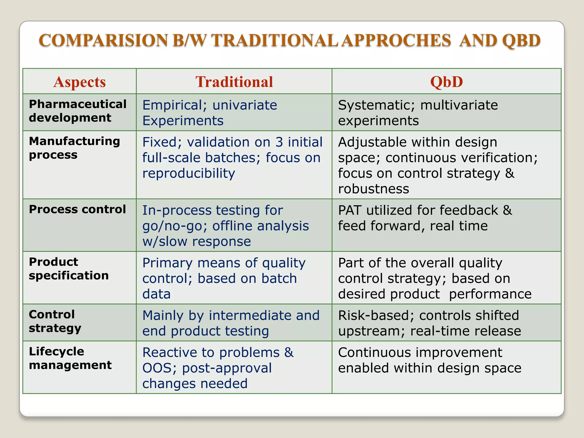 Pharmaceutical Quality by Design (QbD) | PDF