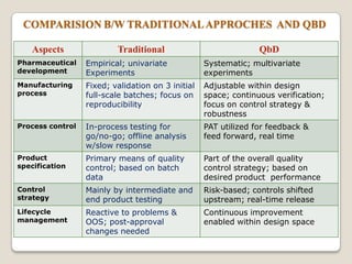 Pharmaceutical Quality by Design (QbD) | PDF