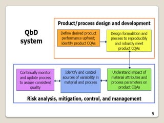 Pharmaceutical Quality by Design (QbD) | PDF