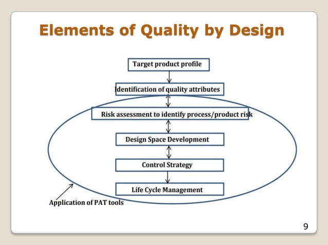 Pharmaceutical Quality by Design (QbD) | PDF