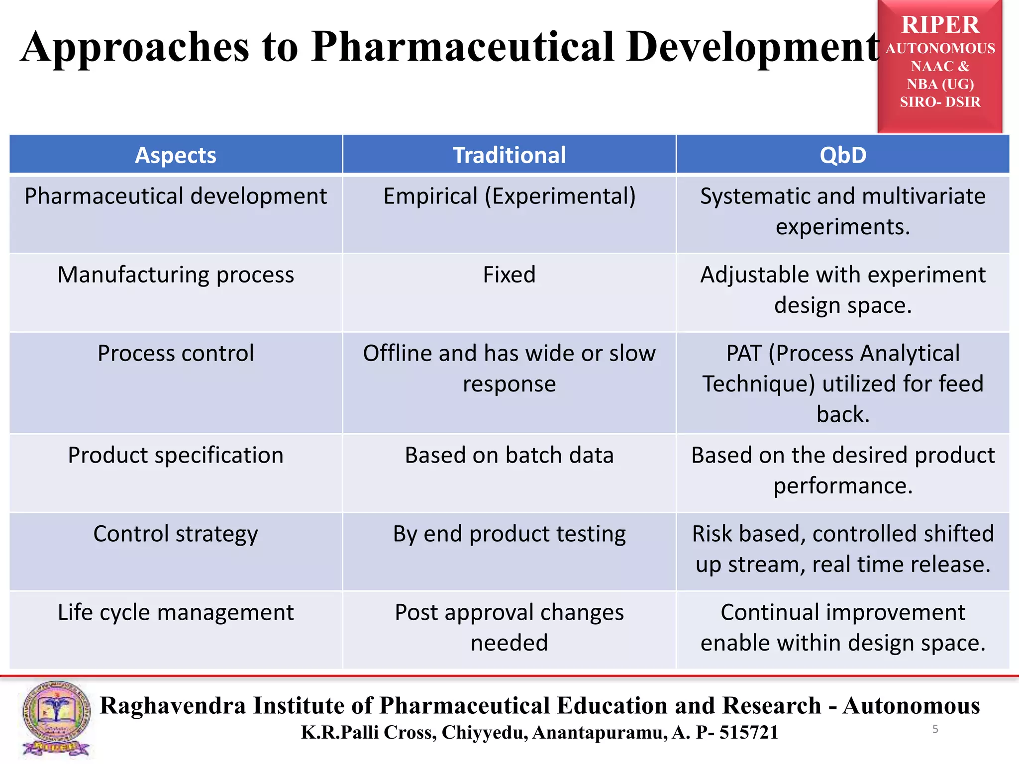 QbD in Pharmaceutical development | PPTX