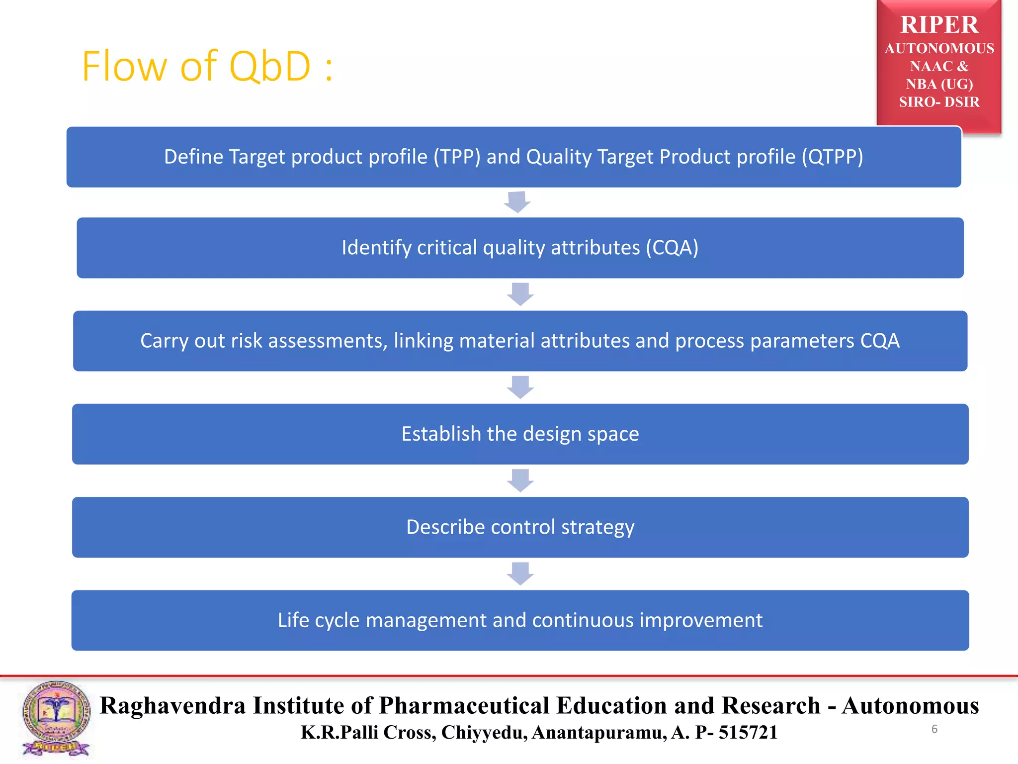 QbD in Pharmaceutical development | PPTX