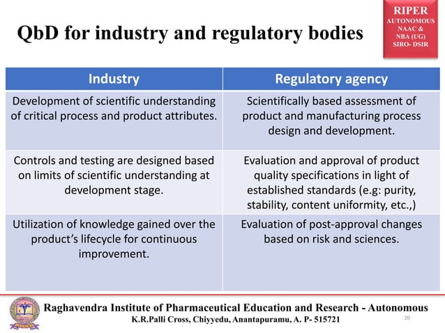 QbD in Pharmaceutical development | PPTX | Pharmaceutical Industry ...