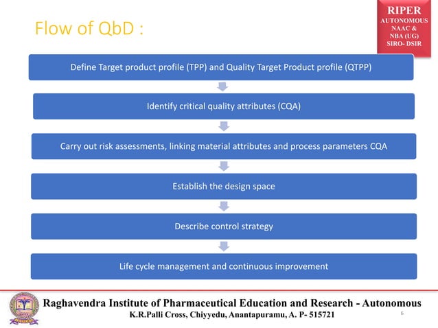 QbD in Pharmaceutical development | PPTX | Pharmaceutical Industry ...