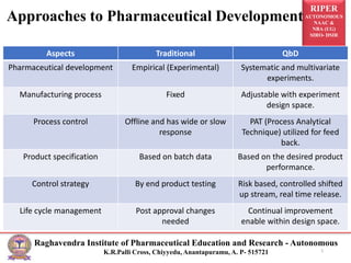 QbD in Pharmaceutical development | PPT