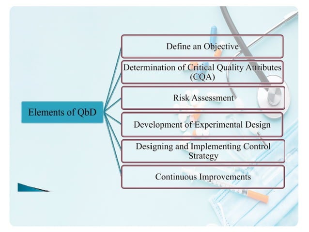 Quality by Design, Objective & benefits of QbD, Elements of QbD, Design tools | PPTX