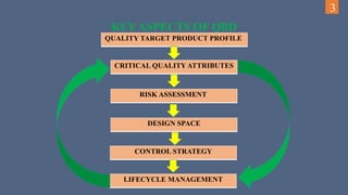 QBD quality by Design ppt as per ICH Q8 ! | PPTX