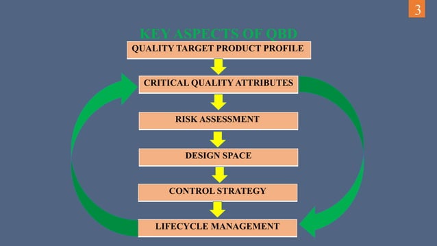 QBD quality by Design ppt as per ICH Q8 ! | PPTX